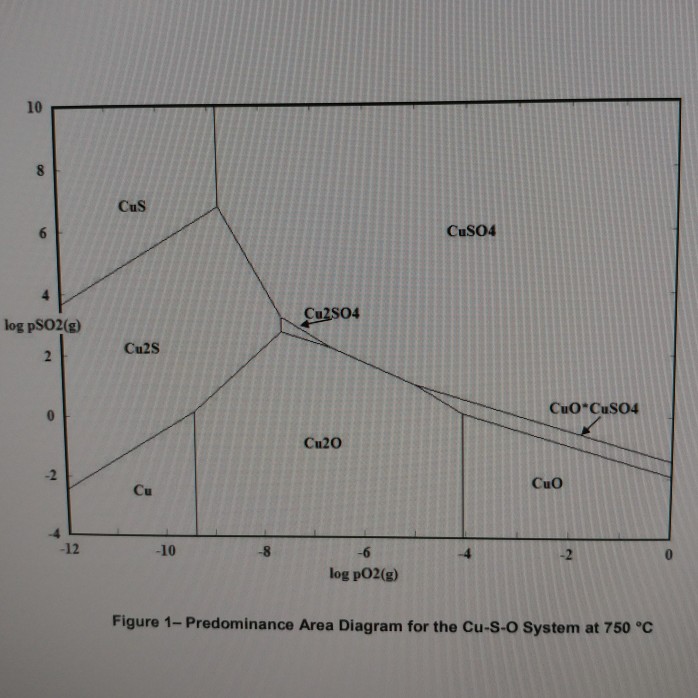 3. The stability diagram for the Cu-S-O system at | Chegg.com