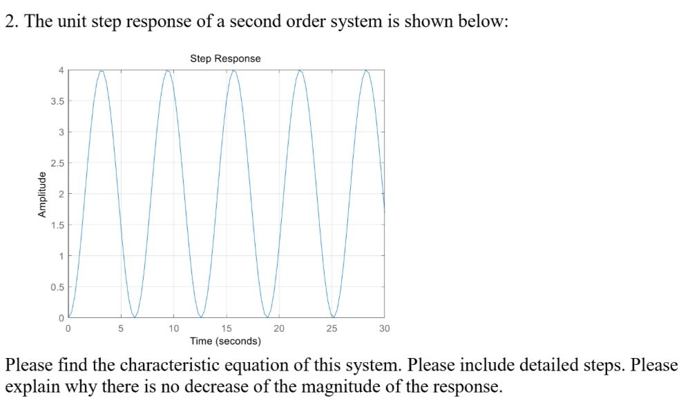 Solved 2. The unit step response of a second order system is | Chegg.com
