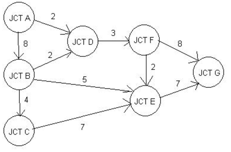 Solved Find the maximum flow from JCT A to JCT G, Show each | Chegg.com