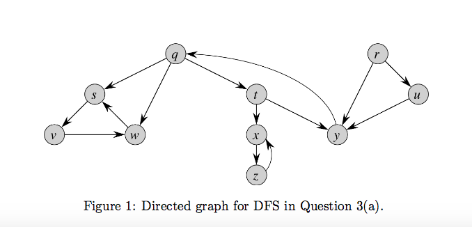 Solved Figure 1: Directed graph for DFS in Question 3(a). | Chegg.com Solved Figure 1: Directed graph for DFS in Question 3(a). | Chegg.com