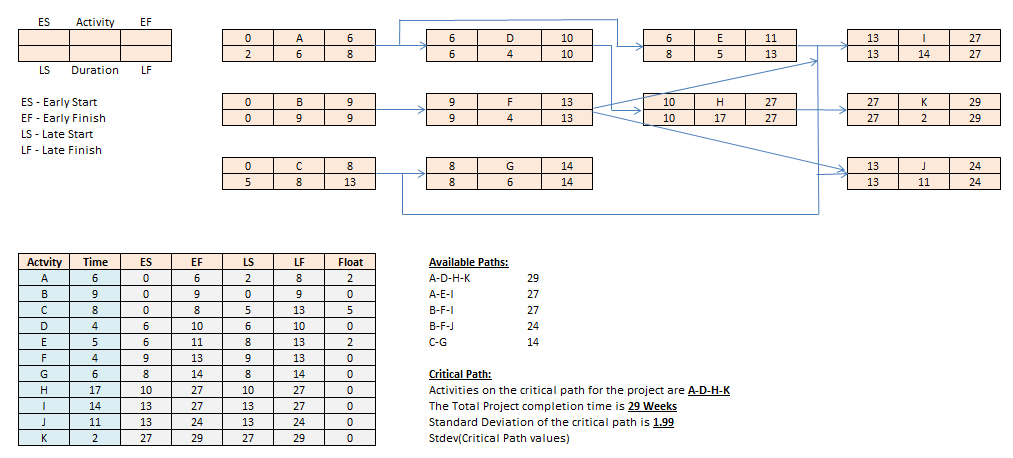 Question & Answer: The following represents a project that should be ...