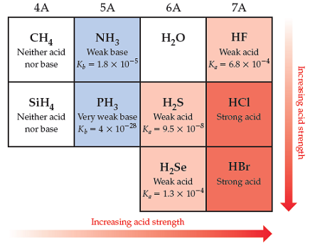 Solved Part A Are the acid properties of HI what you | Chegg.com