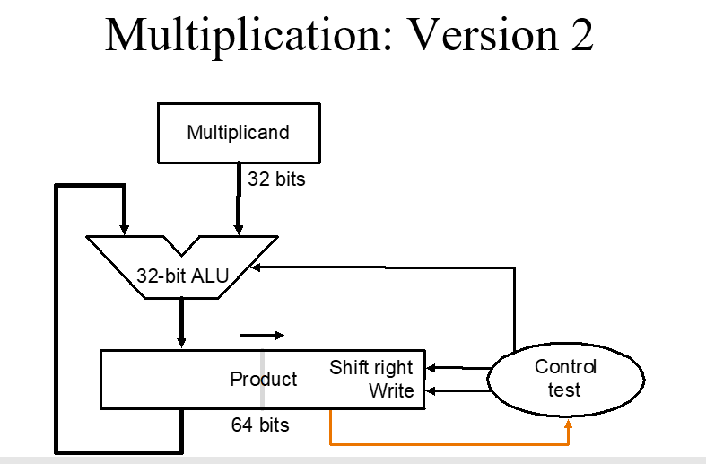 Solved 1. Trace the multiplication hardware in both version | Chegg.com