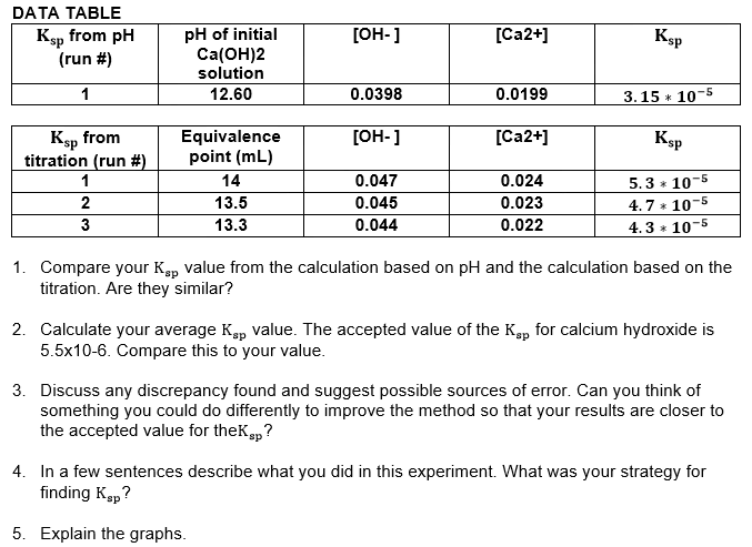Compare your K_sp value from the calculation based | Chegg.com
