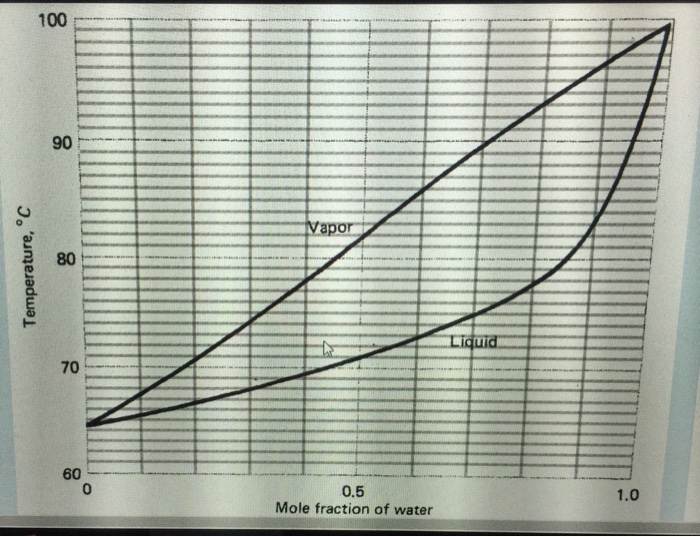 Solved Using the grid in the following Boiling Point Diagram | Chegg.com