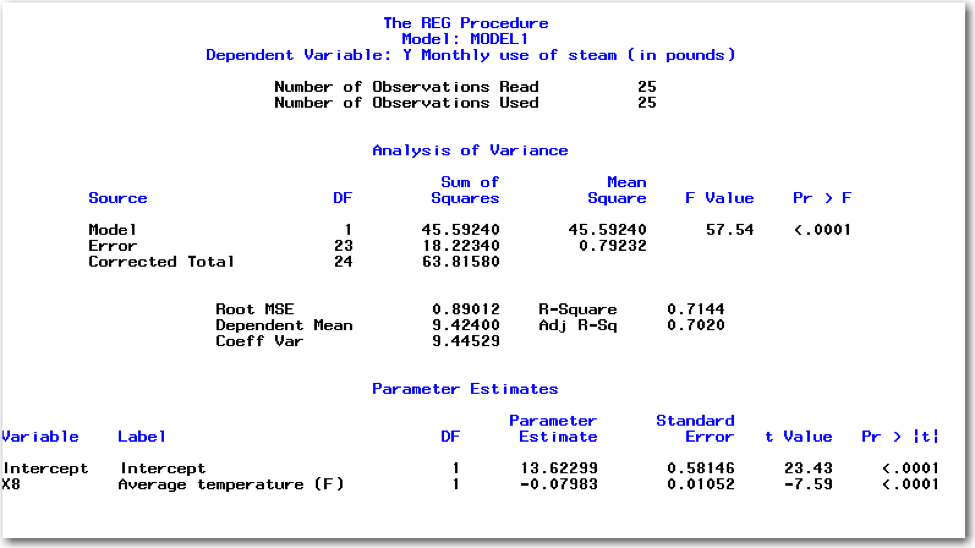 Solved The REG Procedure Mode MODEL1 Dependent Variable: Y | Chegg.com