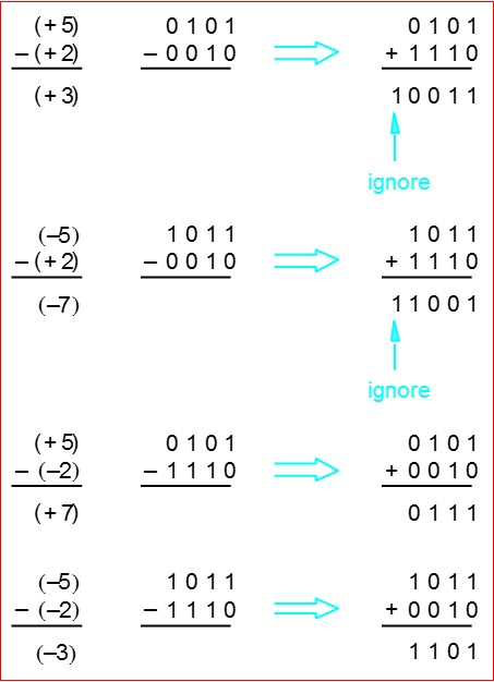 Solved 1 Design A Circuit That Multiplies An 8 Bit Unsigned 