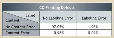 Solved The table below displays data on defect rates at a | Chegg.com