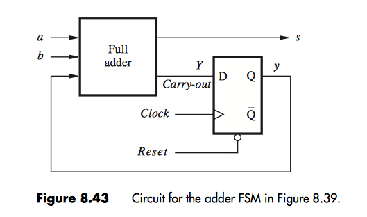 Figure 8.39 Block diagram for the serial adder. | Chegg.com