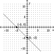 Solved Find the equation of the line. A) y-5x=-5 | Chegg.com