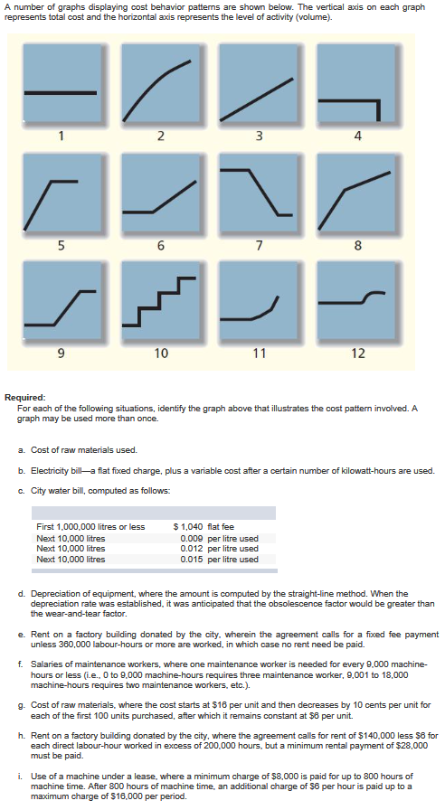 Solved A number of graphs displaying cost behavior pattens | Chegg.com