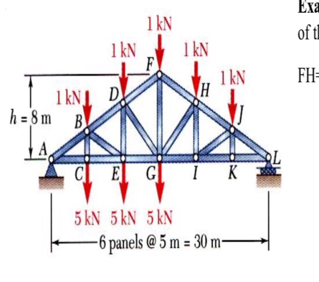 Solved Determine the force members FH, GH, and GI of the | Chegg.com