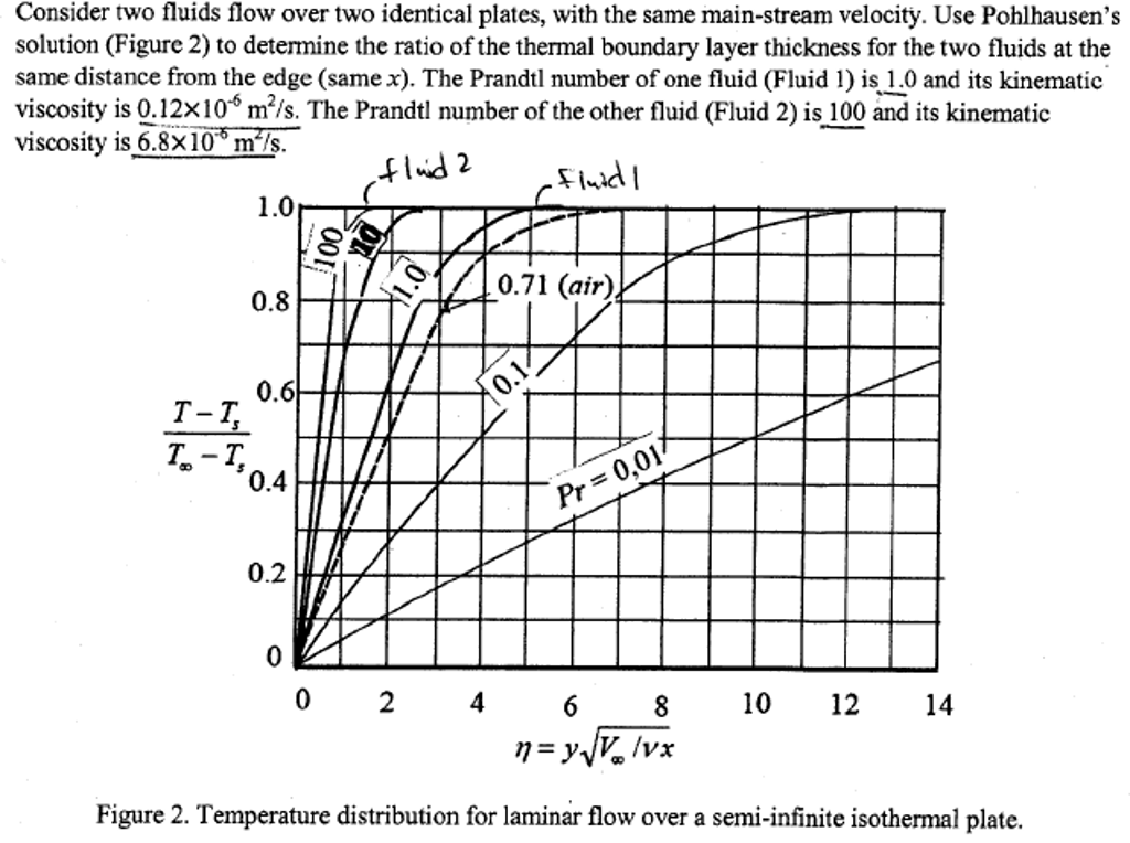 Solved Consider two fluids flow over two identical plates, | Chegg.com