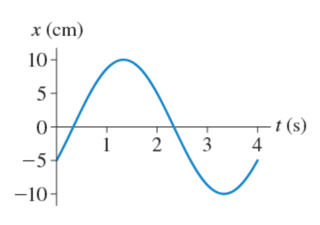 Solved a) What is the amplitude of the oscillation shown in | Chegg.com Solved a) What is the amplitude of the oscillation shown in | Chegg.com