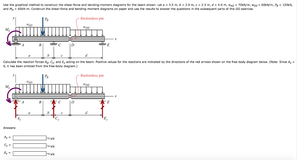 Solved Use the graphical method to construct the shear-force | Chegg.com