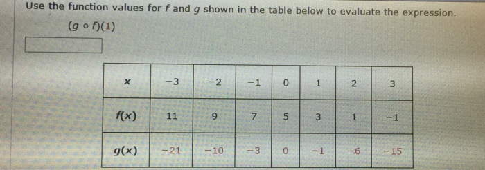 Solved Use the function values for f and g shown in the | Chegg.com