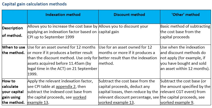 Solved Part 7 Capital Gain Tax (CGT) Calculate the taxation | Chegg.com