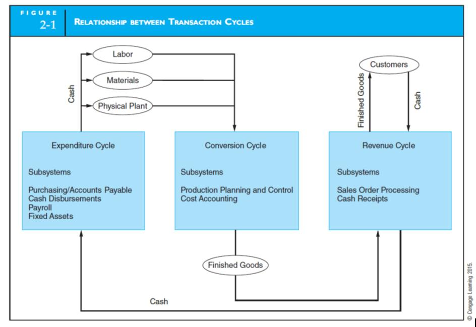 Solved Refer to figure 2-1 I the text, which provides a | Chegg.com