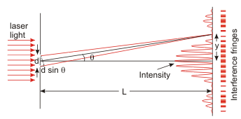 Solved When a coherent light source such as a laser light | Chegg.com