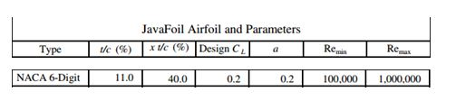 JavaFoil Airfoil and Parameters Remin Remas Type (%) | Chegg.com