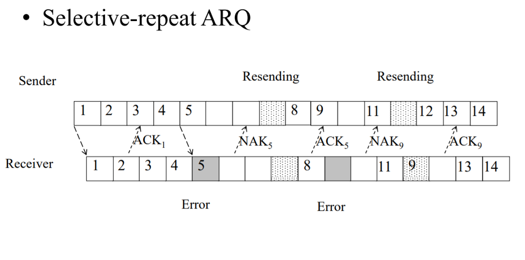 Solved Filling in the boxes using Go back N ARQ and | Chegg.com Solved Filling in the boxes using Go back N ARQ and | Chegg.com