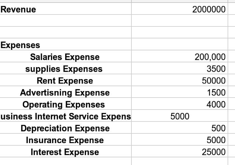 Solved Revenue 2000000 Expenses Salaries Expense Supplies Chegg Solved Revenue 2000000 Expenses Salaries Expense Supplies Chegg