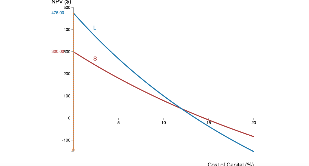Solved Conceptual Overview: Explore how the timing and size | Chegg.com
