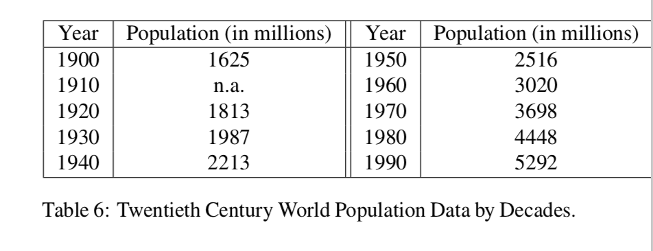1. World population data for each decade of this | Chegg.com