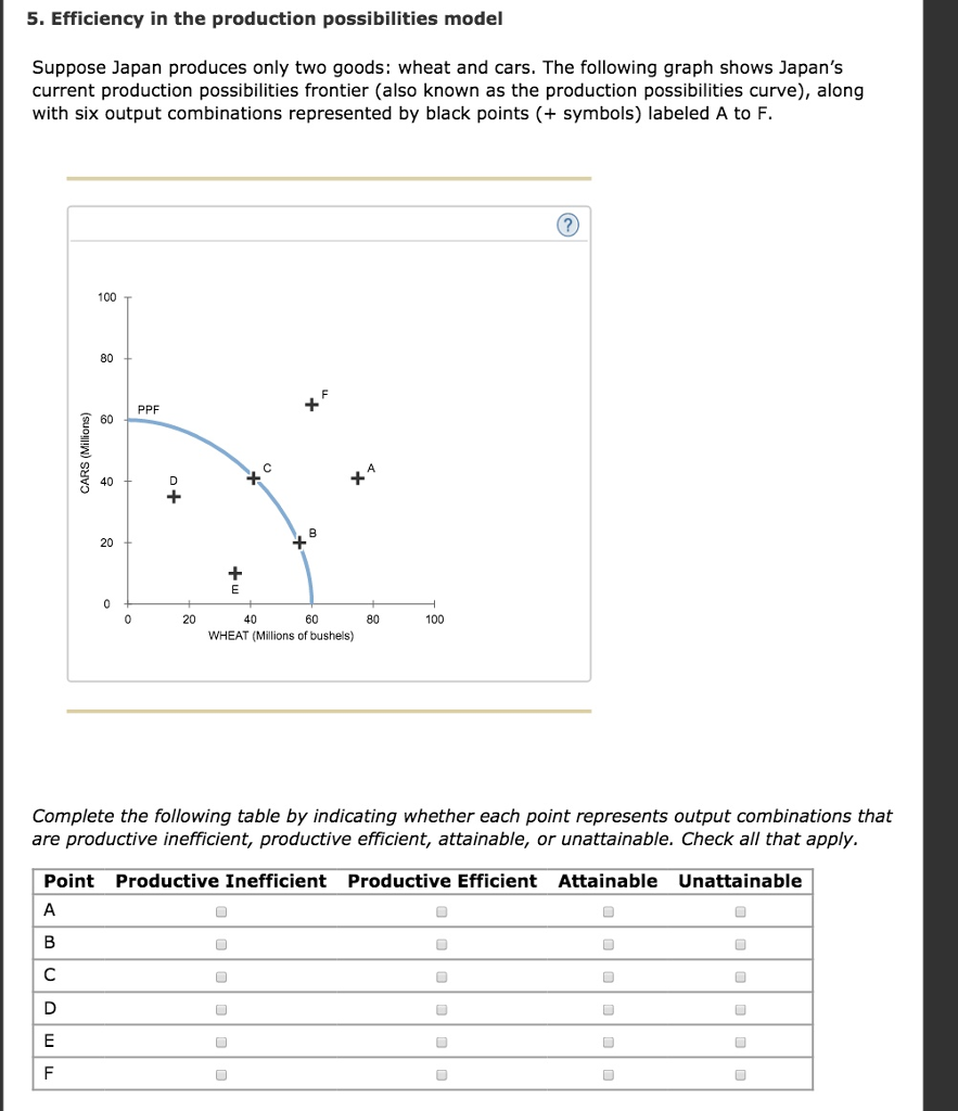 Solved Efficiency in the production possibilities model | Chegg.com