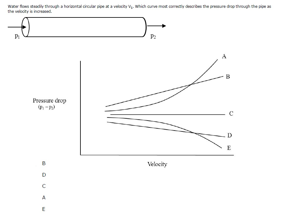Water flows steadily through a horizontal circular | Chegg.com