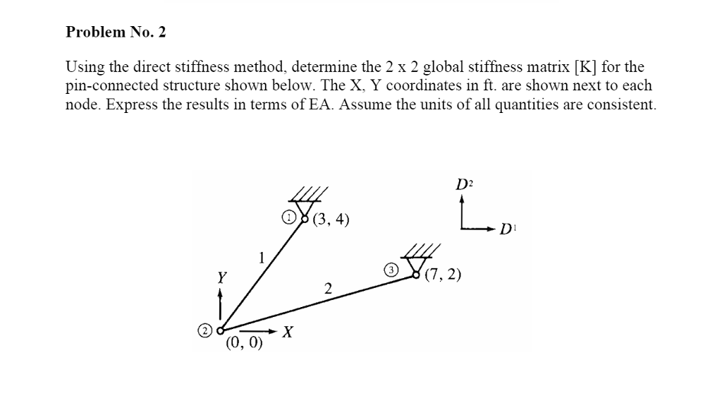 Solved Using the direct stiffness method, determine the 2 | Chegg.com