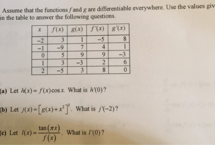 Solved Assume That The Functions F And G Are Differentiable