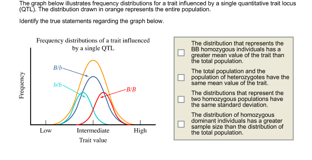 Solved The graph below illustrates frequency distributions | Chegg.com