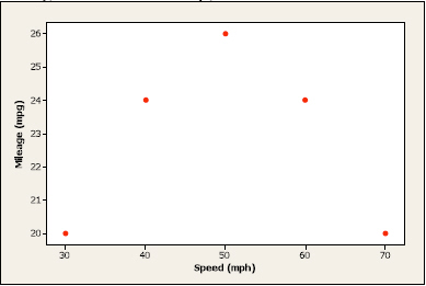 Solved Step 1: The gas mileage of an automobile first | Chegg.com
