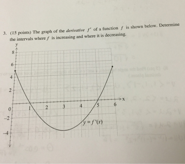 Solved The graph of the derivative f' of a function f is | Chegg.com
