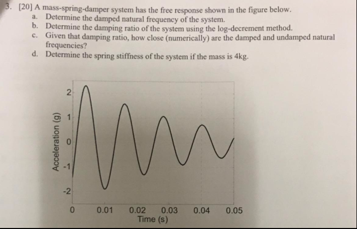Solved A mass-spring-damper system has the free response | Chegg.com