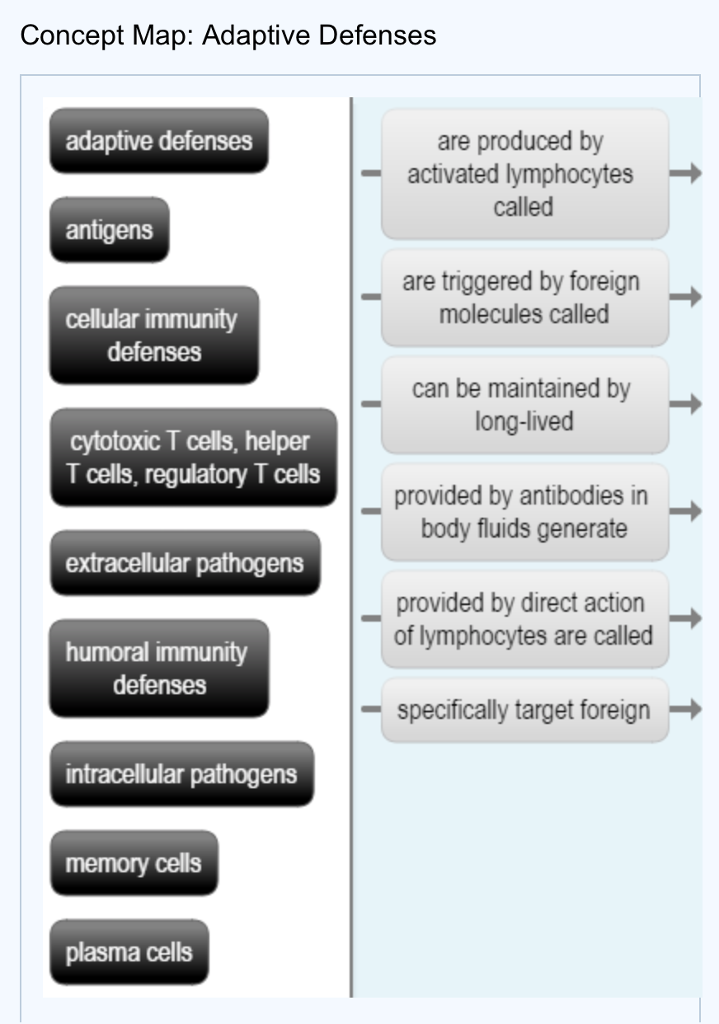 Solved Using no more than 12 propositions, create a Concept | Chegg.com