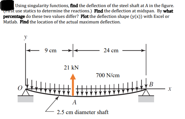 Solved Using singularity functions, find the deflection of | Chegg.com