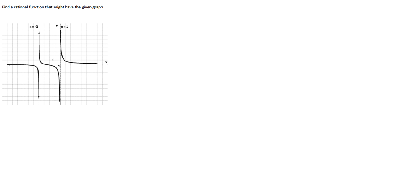 Solved Find a rational function that might have the given | Chegg.com