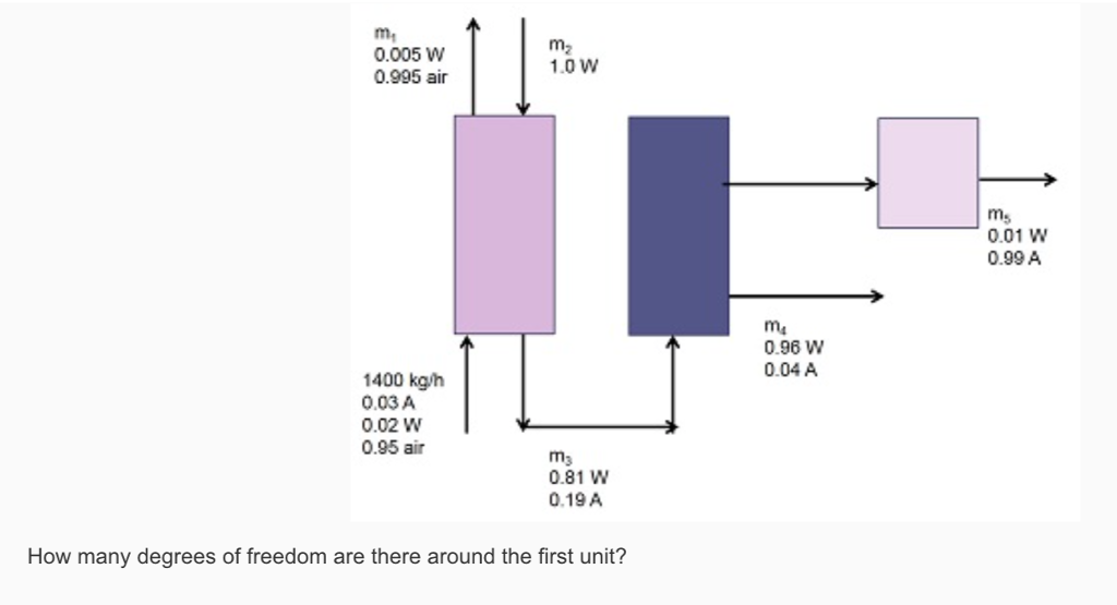 Solved How many degrees of freedom are there around the | Chegg.com