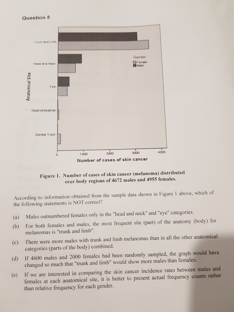 Solved Question 5 Trunk and Lavns Gender 3Female Male Head | Chegg.com