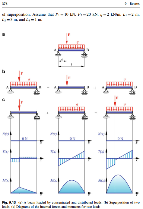Solved 376 9 Beams of superposition. Assume that P,-10 kN, | Chegg.com