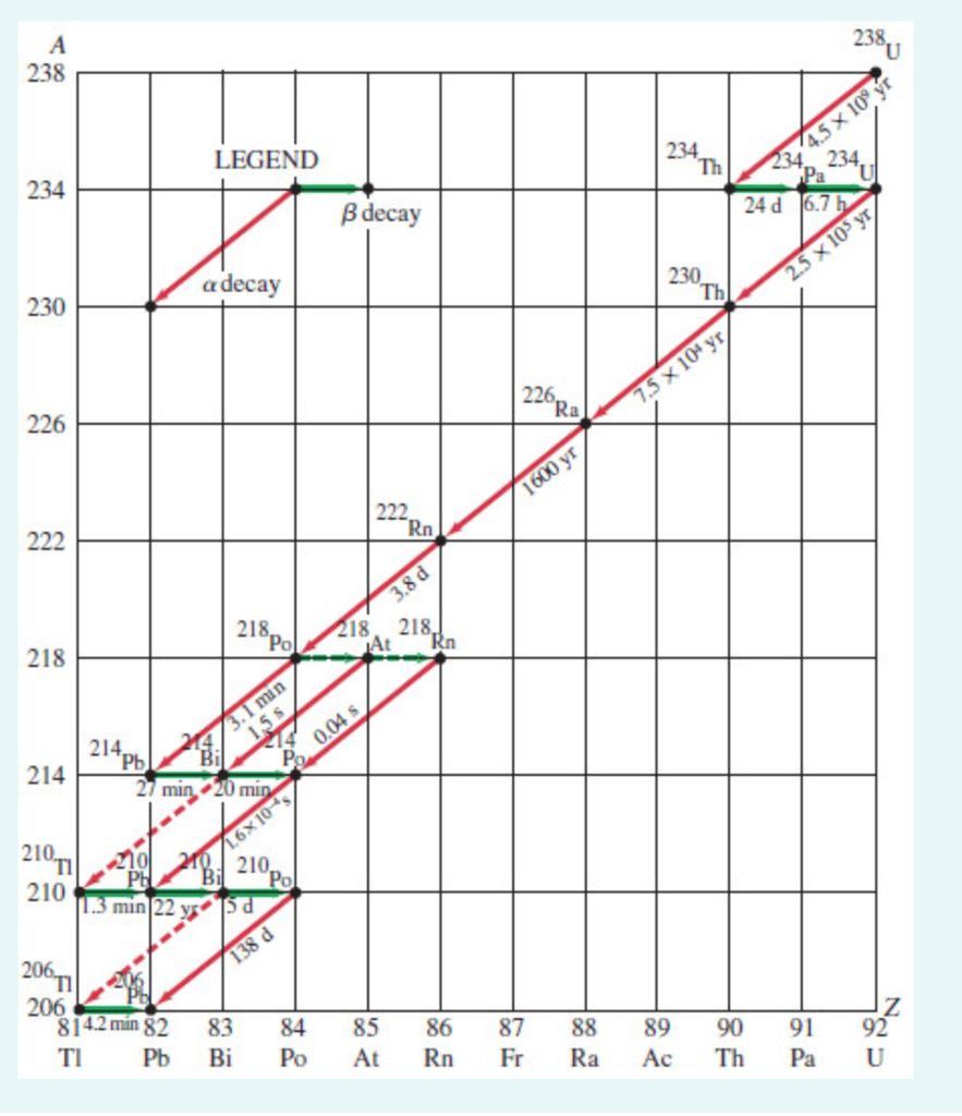 Use the figure and calculate the relative decay rates | Chegg.com