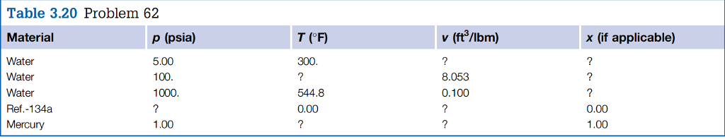 Solved Using the tables and charts in Thermodynamic Tables | Chegg.com