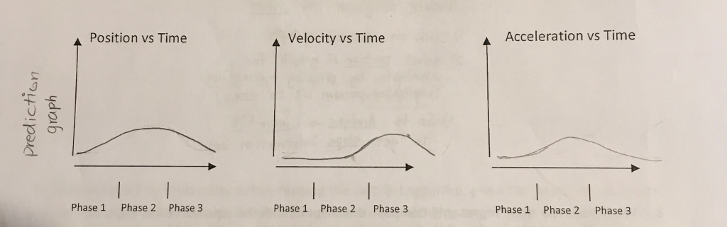 Solved Position vs Time A Velocity vs Time Acceleration vs | Chegg.com