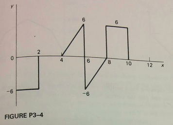 Solved 3-4 Determine graphically and plot the definite | Chegg.com