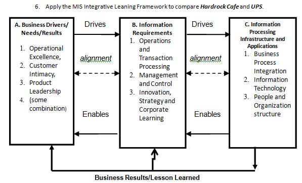 Solved Q. Apply the MIS Integrative Leaning Framework to | Chegg.com