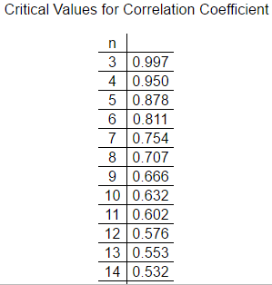 Solved Compute the linear correlation coefficient between | Chegg.com
