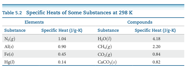 Solved Part A: Which substance in Table 5.2 requires the | Chegg.com