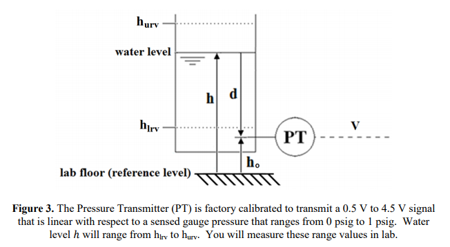Solved 1. Consider the level control loop in Figure 1. | Chegg.com